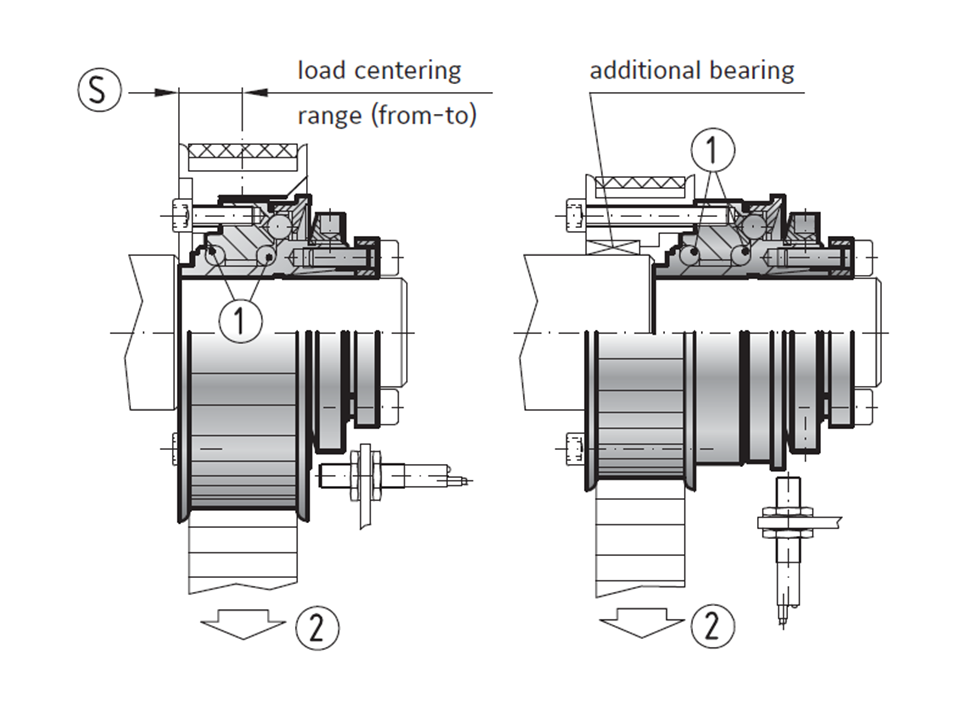 Coupling Technology Blog by R+W | torque overload
